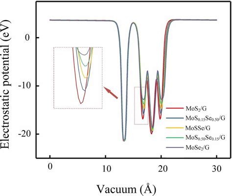 The Electrostatic Potential Of Mos X Se2−xg Heterostructures The