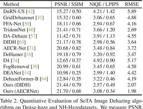 Table 2 From Data Efficient Single Image Dehazing Via Adversarial Auto