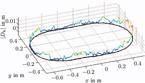 figure 19 from level set random hypersurface models for tracking nonconvex extended objects