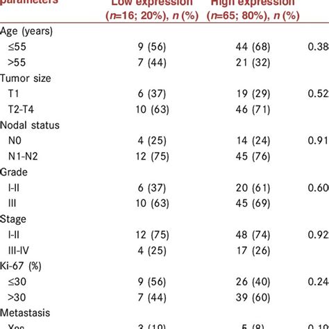 Low Expression Of Claudin 4 In Tumoral Cells Original Magnification×40