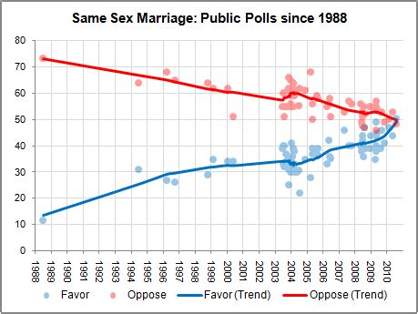 Data Doesnt Lie Same Sex Polling Stats Resemble Giant Erection HT JF By The EXiled