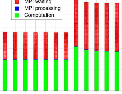 Sweep D Iteration Execution Time Breakdown With Processes On