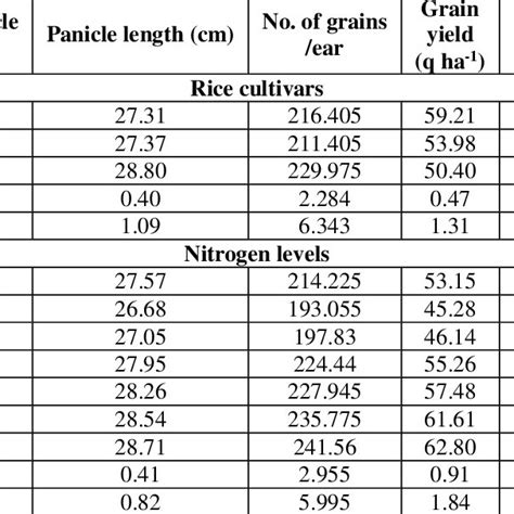Yield Attributing Characters Yield And Economics As Influenced By Rice Download Scientific