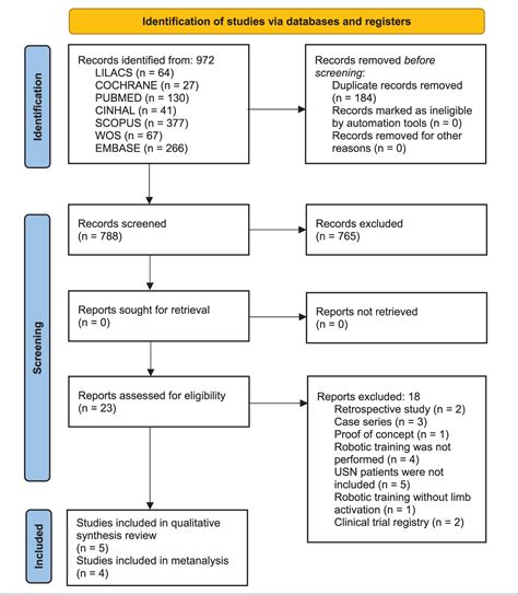 Figure 1 From Effect Of Robot Assisted Training On Unilateral Spatial Neglect After Stroke