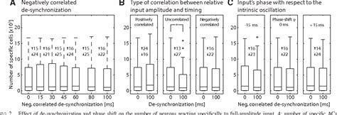figure 2 from dynamics of input patterns modulate the behavior of a