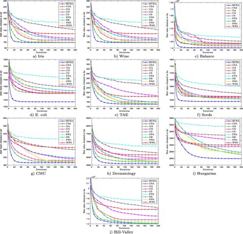 Convergence Characteristic Curves For All Datasets Under Study For All