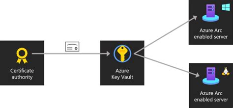 How To Use The Key Vault Extension To Acquire Certificates On Arc