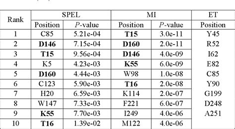 Table 1 From Prediction Of Functional Specificity Determinants From