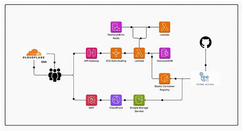 dumriya live aws oriented full stack application infrastructure