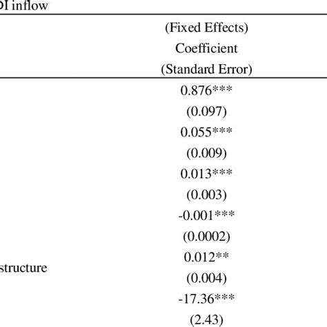 Summary Of Regression Results And Hausman Test Result Download Table