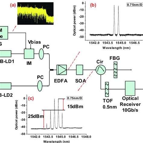 Experimental Setup And Optical Spectra For Optical Signal Download Scientific Diagram