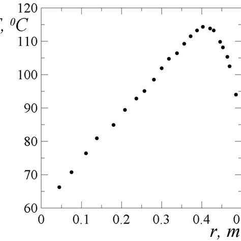 A Geometry Of The Computational Domain And Boundary Conditions B