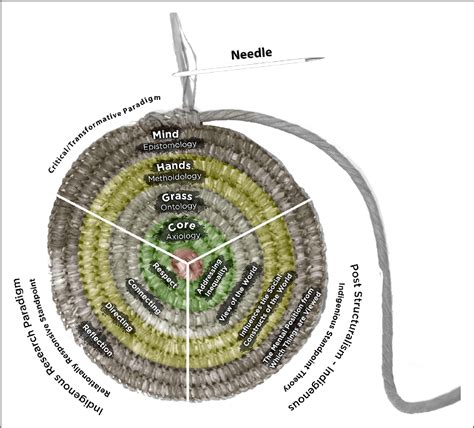 Figure 1 From Basket Weaving As An Aboriginal Methodology And