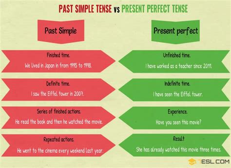 The Past Simple Tense Is Present Perfect Tense And Present Perfect
