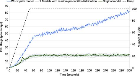 Cpu Utilization Created By The Models Download Scientific Diagram
