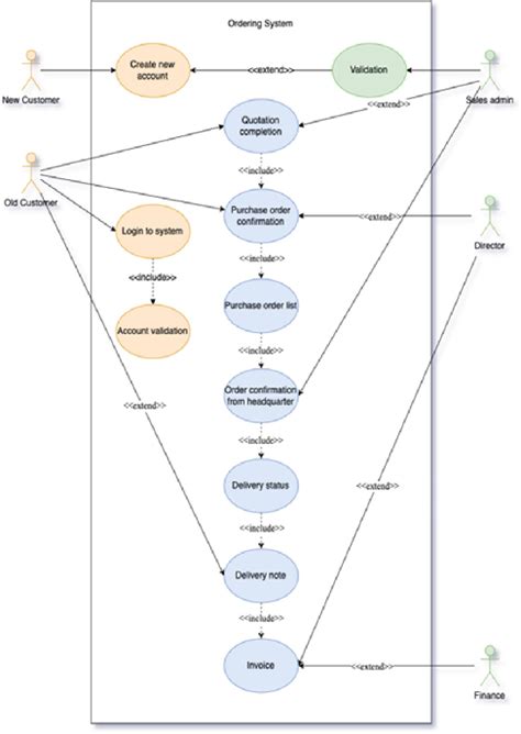 Figure 1 From Developing Ordering Management System In An Indonesian Multinational Packaging