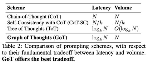 graph based prompting and reasoning with language models