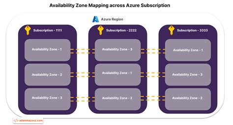 Finding Availability Zone Mapping Across Azure Subscription Drafting My Way Through The Clouds
