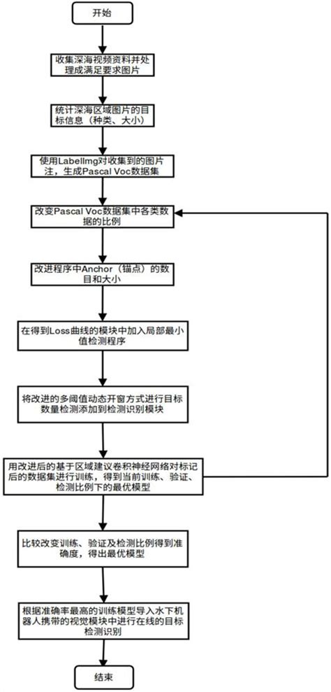 A Deep Sea Target Online Detection And Recognition Method Based On Multi Threshold Dynamic