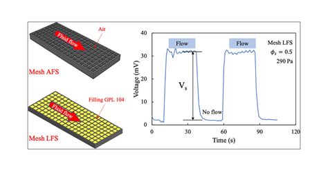 Influence Of Surface Texture On The Variation Of Electrokinetic Streaming Potentials Langmuir