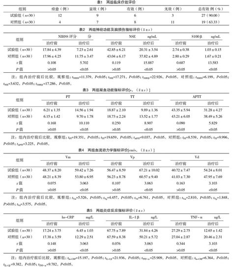 阿替普酶静脉溶栓治疗对急性脑梗死患者神经功能、凝血功能及血清炎症因子的影响参考网