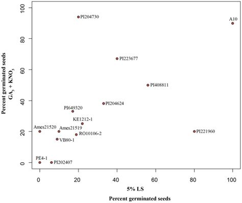 Effect Of Ga3 And Liquid Smoke On Promoting Seed Germination In 13 Download Scientific Diagram