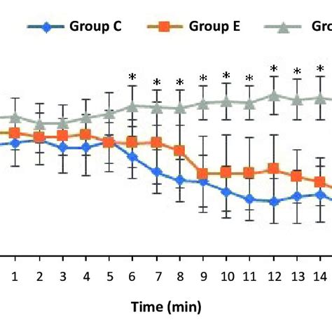 Heart Rate Beats Per Minute B Basal Values Bi Before Intubation