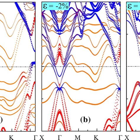 Calculated Project Band Structures With Spin Orbit Coupling Effect Of