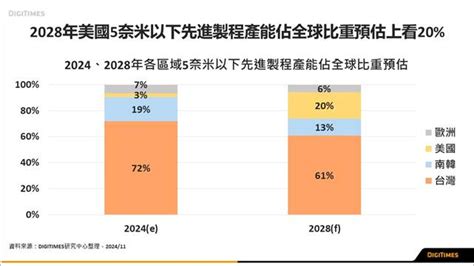 Digitimes：「美國製造」政策驅動 2028年美國5奈米以下先進製程產能比重預估達20｜科技｜日享傳媒sunrisesharing