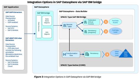 Iver Van De Zand On Linkedin Sapbtp Sapdatasphere Integration
