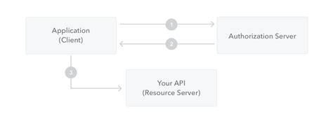 Json Web Token Jwt Basics