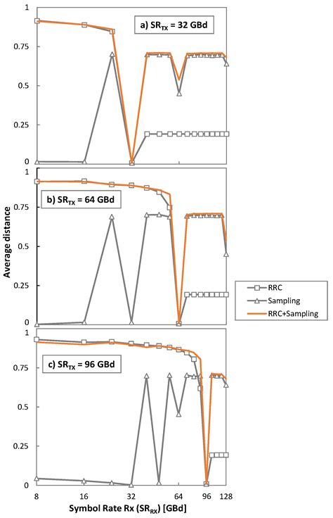 Accurate Low Complex Modulation Format And Symbol Rate Identification For Autonomous Lightpath