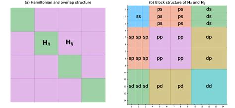 Block Structure And Atomic Orbital Subblocks In The Hamiltonian And