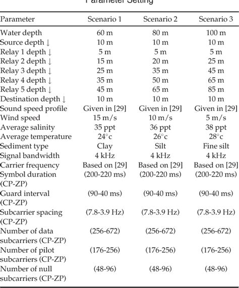 Table 1 From Adaptive Relay Selection And Power Allocation For Ofdm Cooperative Underwater