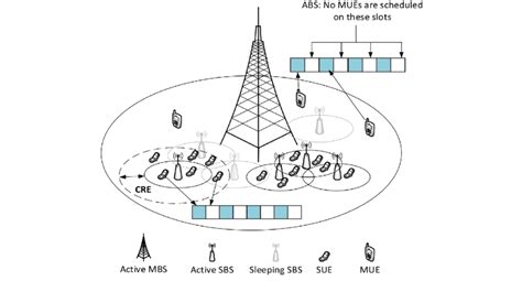 sleep mode scenario in hetnets download scientific diagram