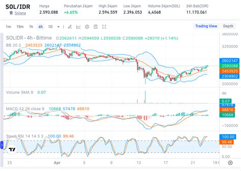 Solana Sol Price Prediction After Bitcoin Halving According To Crypto Academy Heading For A