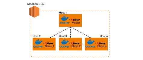 How To Build A Distributed Load Testing Infrastructure With Aws Docker And Jmeter