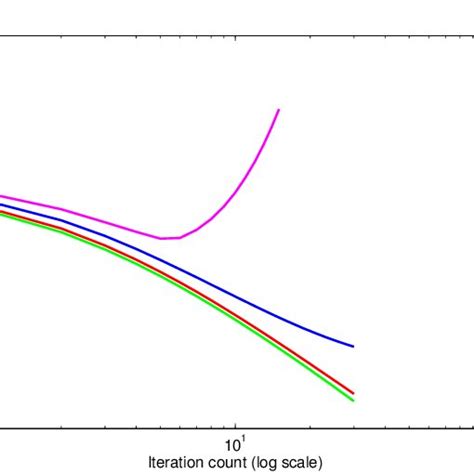 Gradient Method For Minimizing A 1 Smooth 01 Strongly Convex Function