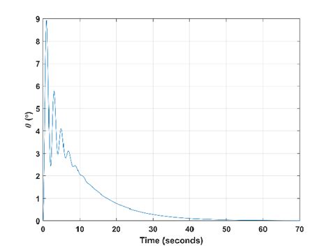 Disturbance Rejection On Rotational Z Axis Download Scientific Diagram