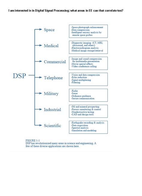 Ece Florida Electronic Connections Ee And Dsp Chart