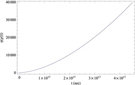 the scalar field s χ t kinetic function and χ t as