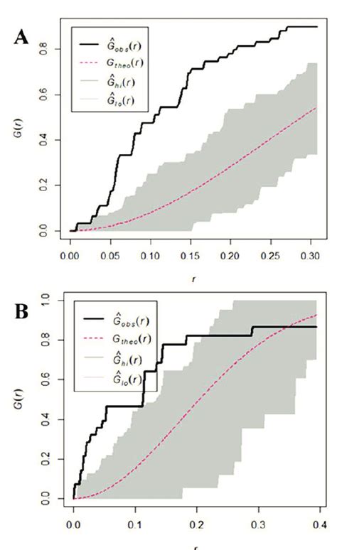 Randomness Analysis Of Geographic Records A Dipodomys Ornatus And B