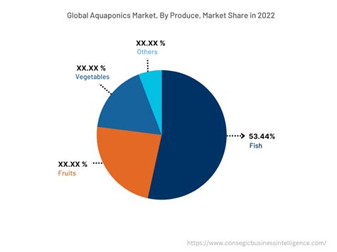 Aquaponics Market Size Share Sales Analysis 2023 2031