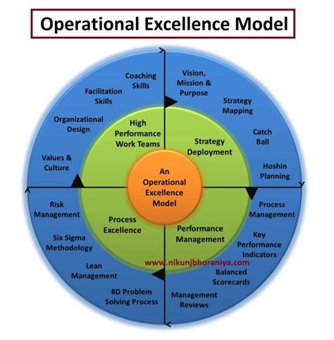 Nikunj Bhoraniya On Linkedin ️ Operation Excellence Model Explained