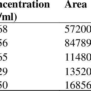 Linearity Of The Calibration Curve Download Table