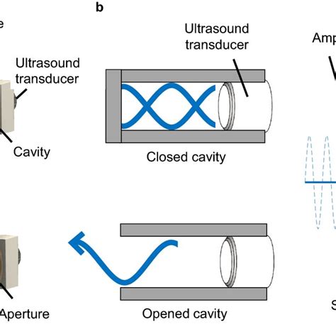 A Concept Of Airborne Ultrasound Pulse Amplification Using A Download Scientific Diagram