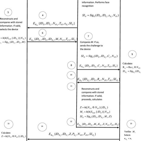 Mutual Authentication Phase Download Scientific Diagram