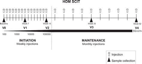 Figure 1 From Molecular Profiling Of Allergen Specific Antibody Responses May Enhance Success Of