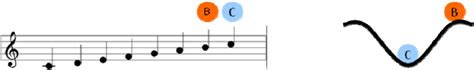 In Diatonic Scale Tones Differ In Their Pitch As Defined By Download Scientific Diagram