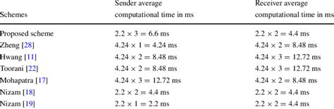 Comparative Average Computational Time Based On Major Operations Download Table